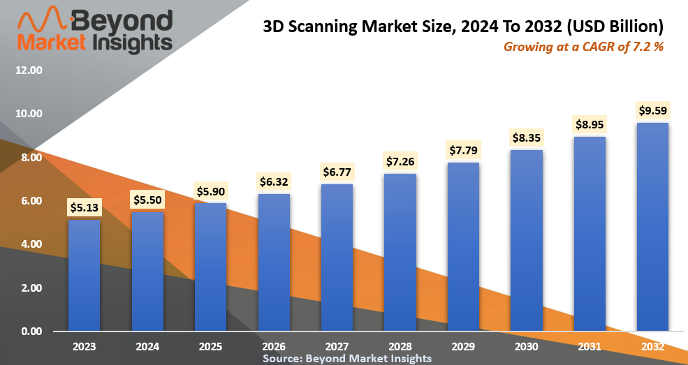 3D Scanning Market Size, Share, Growth, Trends & Forecast To 2032