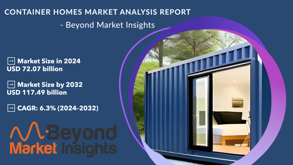 Container Homes Market Projected to Reach $ 117.49 Bn by 2032